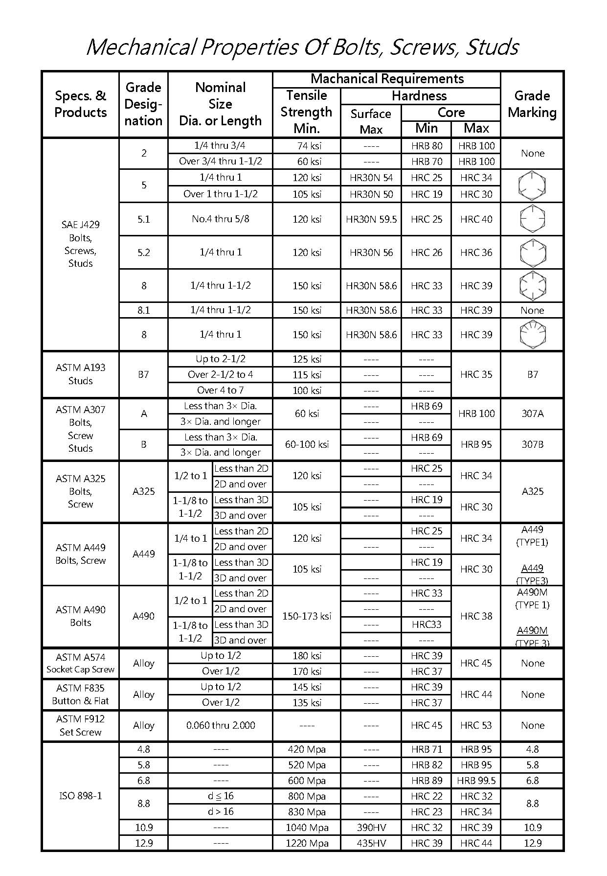 Mechanical Properties Of Bolts, Screws, Studs-L&W Fasteners Company